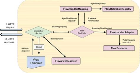 Rijkswatch Spring Web Flow Flow
