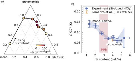 A Pyroelectric Coefficients Vs Phase Composition Of Si Doped Hfo 2