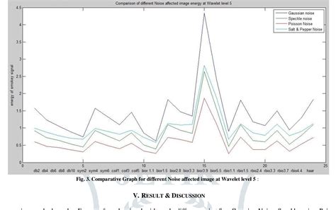 Figure 3 From Comparative Analysis Of Wavelet Transformation For Fire