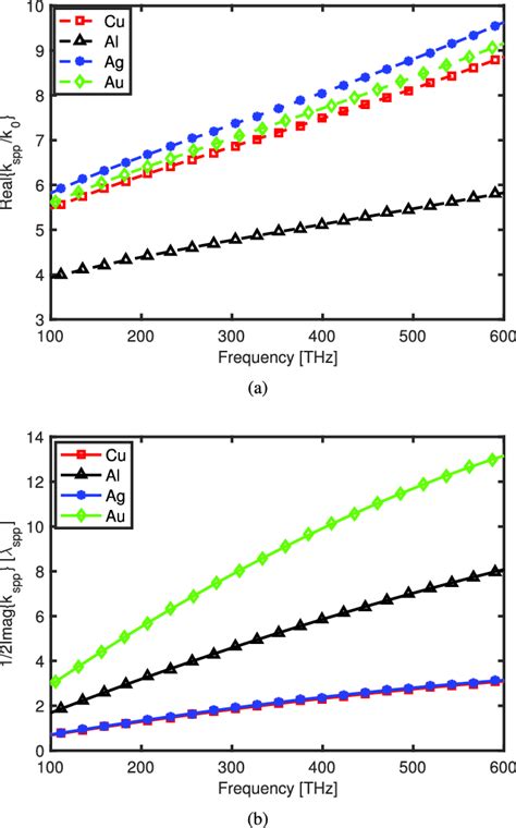 Propagation Properties Of Spp Tm Modes For Different Metal Nanowires