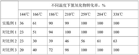 Bimetallic Oxide Catalyst As Well As Preparation Method And Application Thereof Eureka Patsnap