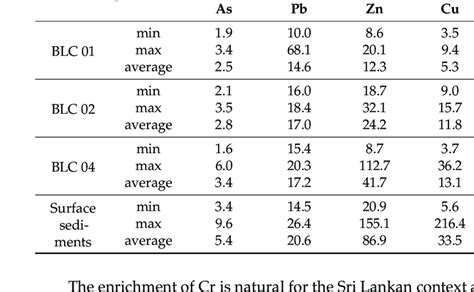 Statistical Summary Of Trace Element Concentrations In Sediment Cores