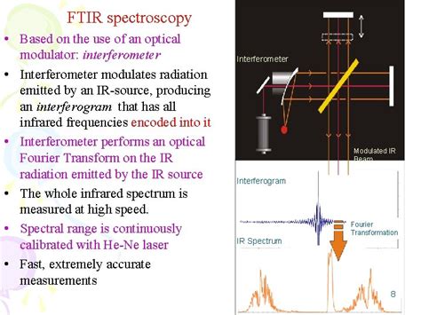 Fourier Transform IR FTIR Most Modern IR Absorption