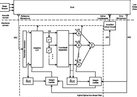 Figure 3 From Design Of Hybrid Nonlinear Spline Adaptive Filters For Active Noise Control