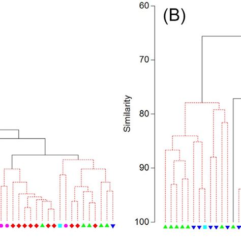hierarchical clustering analysis with group average linking based on