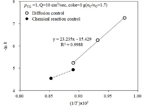 arrhenius plot of reaction rate against reciprocal temperature