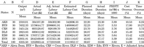 Construction Labour Productivity Cost And Time Overruns Of Wall Download Table