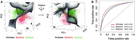 Taxonomical Classification Of Sequences Using Codon Usage Bias A 3d