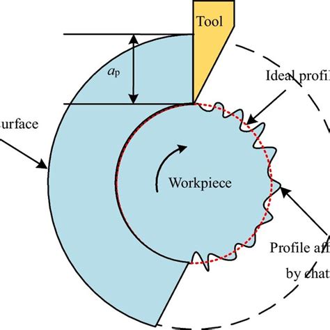 schematic diagram of surface roughness affected by turning chatter
