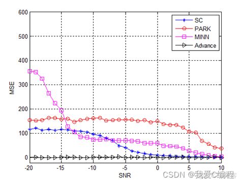M基于ofdm系统，对比sc算法，minn算法，park算法同步性能matlab仿真分析 Matworld的技术博客 51cto博客