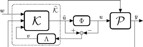 Anti Windup Compensator Design Considering Behavior Of Controller State
