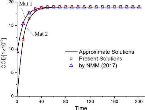 variations of the cod for single edge crack under tensile loading