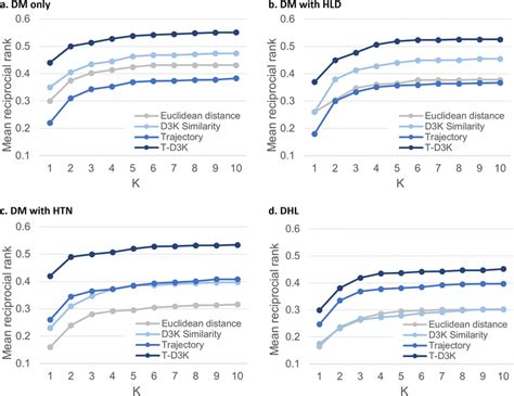 Mean Reciprocal Rank Mrr For Four Groups Of Patients Download
