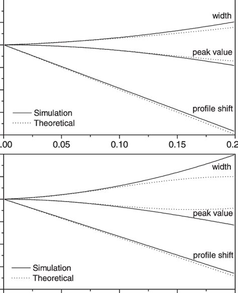 Characteristics Of The Spectral Deviation Caused By Intracavity Doppler