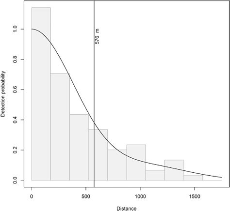 Detection Function For Selected Model C1 The Detection Function Chosen