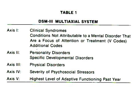Axis Iii In The Dsm Diagnosis Disorders Yatrv