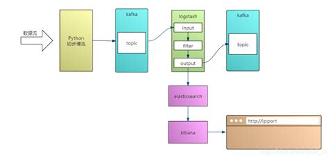 kafka logstash elasticsearch kibana实现数据发送和监控 kibana监控kafka csdn博客