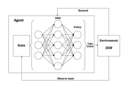 Representation Of A Markov Decision Process In Which An Agent Tries To Download Scientific