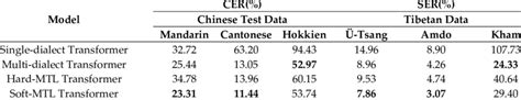 The Performance Of Single Task Models And Multi Task Models Download