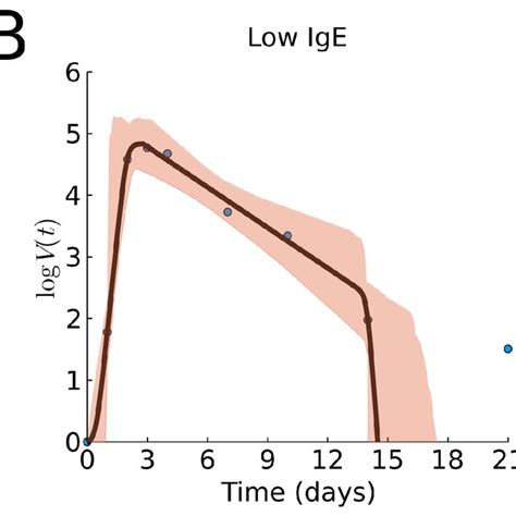 Fitting Results Of The Virus Load Function 1 To Rhinovirus Data 16