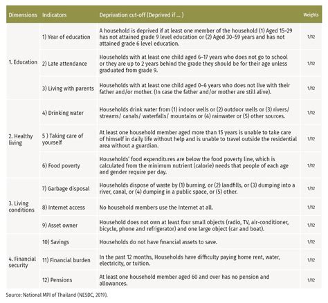 National Mpi Of Thailand The Compilation Process And The Policy Uses Mppn