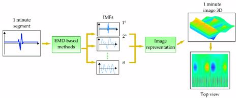 Procedure To Combine The Imfs Estimated By Emd Based Methods Into An