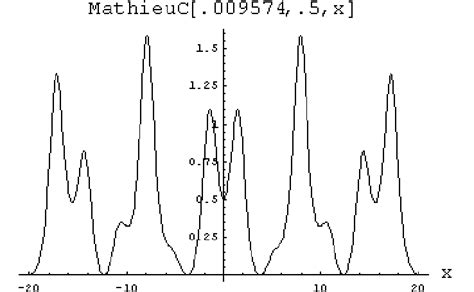 An Example Of A Symmetric Mathieu Function For Q 009574 And A 5 Download Scientific Diagram