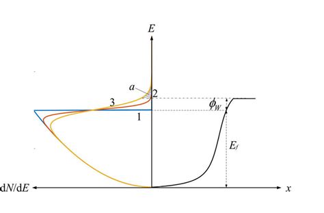 Thermal Field Emission Diagram Download Scientific Diagram