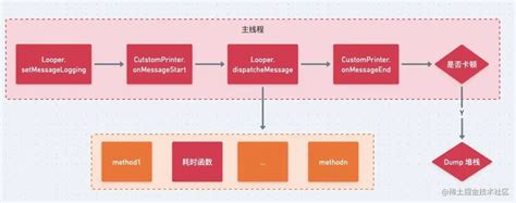 卡顿如何监控？android卡顿检测 Csdn博客