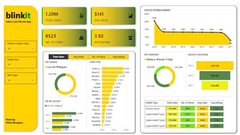 Blinkits Data Visualization Using Power Bi Nikita Bhargava Posted On The Topic Linkedin
