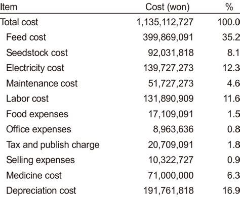 average annual operating costs for farms using ep download scientific