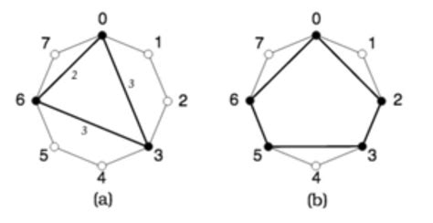 An Introduction To Euclidean Rhythms Mutable Instruments Rhythms
