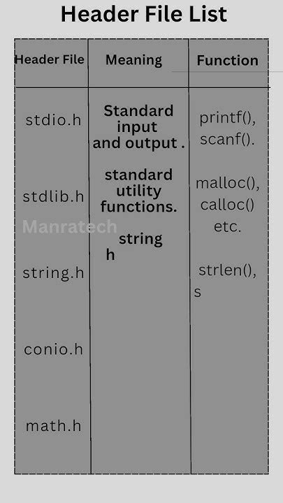 Important Header File List And Functionlibrary Function In Ccppshortvideo Learning