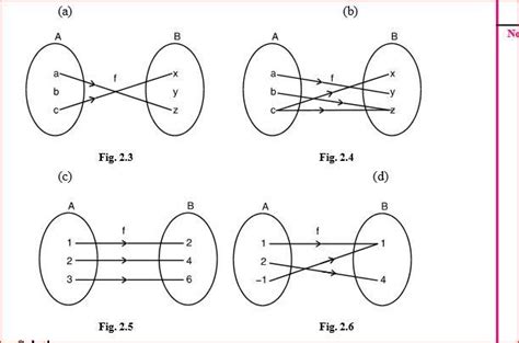 state whether each of the following relations represent a function or