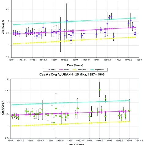 Example Of Trigonometric Approximation Of Observational Data At The Download Scientific Diagram