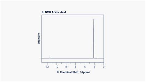 Nmr Spectroscopy Definition Principle Steps Parts Uses Biology