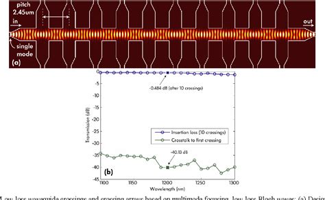 Figure 1 From Low Loss Bloch Waves In Open Structures And Highly Compact Efficient Si Waveguide