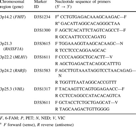 The Chromosomal Localization Regiongene Of The Micro Satellite Download Table
