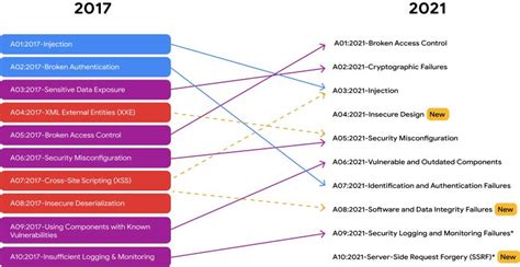 Top 10 Web Application Security Risks The Open Web Application Security Project Owasp