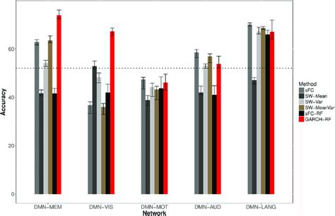 Predictive Performance Of Dfc Features Classification Accuracy Tle