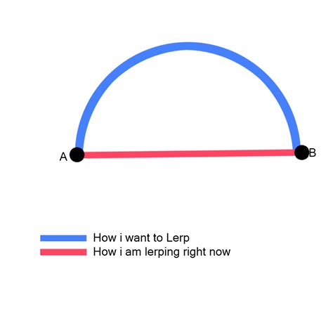 Lerp In Circular Motion Questions And Answers Unity Discussions