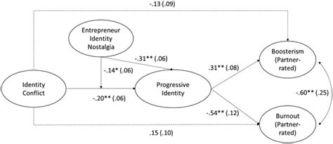 Structural Model Results With Standardized Estimates N 372
