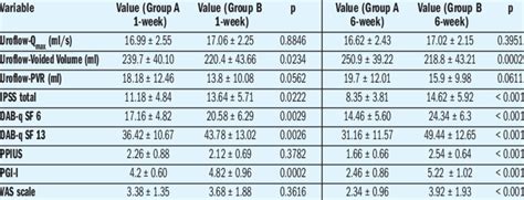 Comparison Of Uroflowmetry Parameters And Results Of Questionnaires