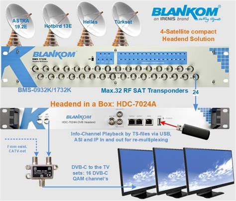 Transmodulator DVB S2x IP ASI Inputs To DVB C Agile RF Channel