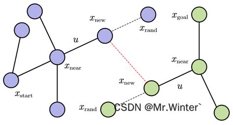 路径规划 图解rrt connect算法 附ros c python matlab仿真 csdn博客