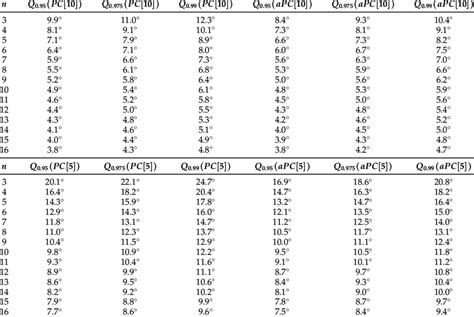 Empirical Quantile Angles Q P For The Principal Component Pc And