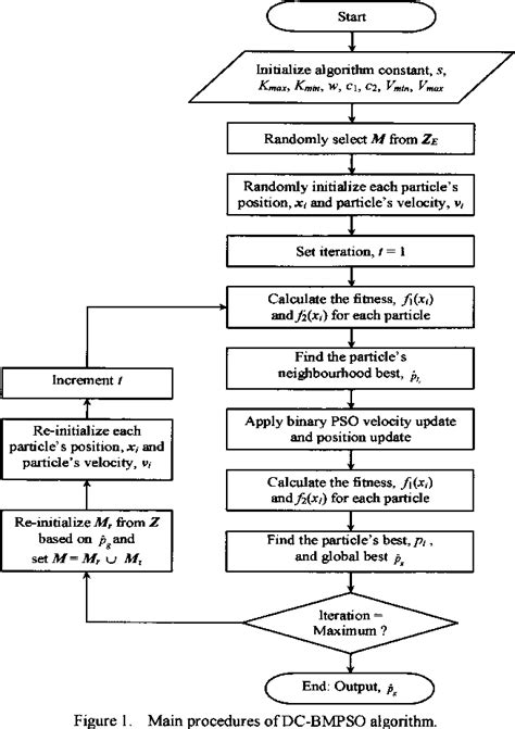 figure 1 from dynamic clustering using binary multi objective particle