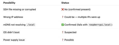 Day 28 Troubleshooting Raspberry Pi Headless Setup Servo Script Test Dev Community