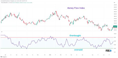 What Is Money Flow Index Trading Fuel