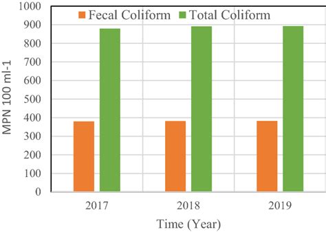 The Results Of The Abundance Of Total Coliforms Tc And Fecal Download Scientific Diagram